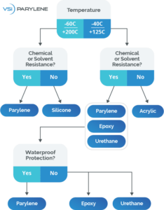 What Are PCB Conformal Coatings? Types, Benefits, and Applications ...